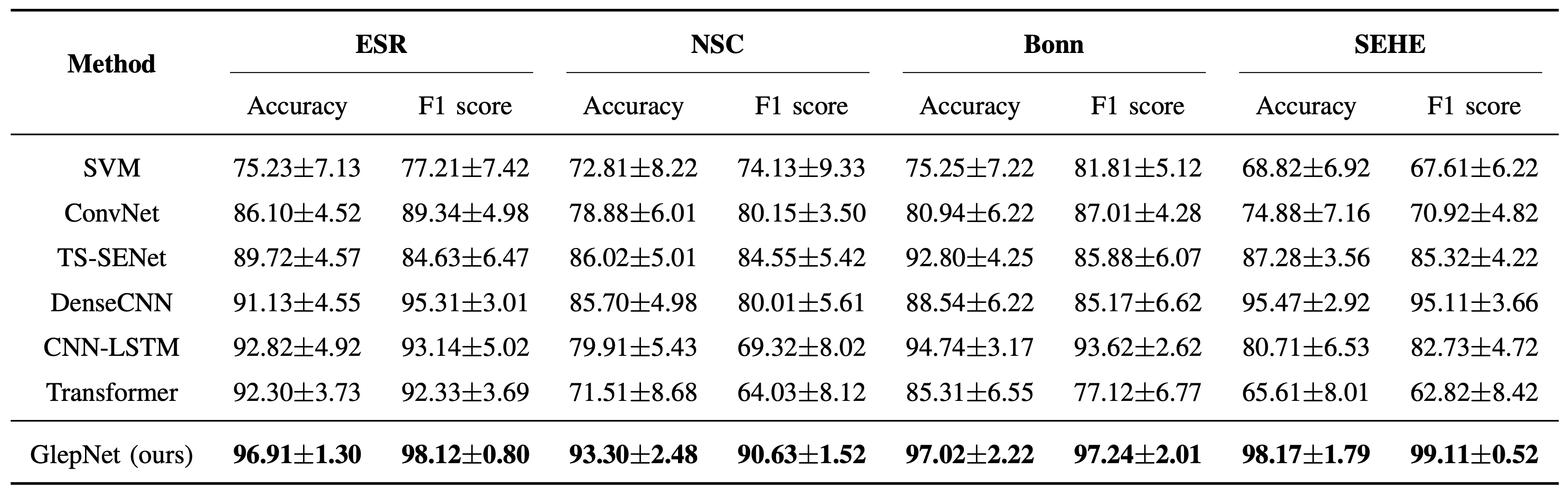 Learning Robust Global-Local Representation from EEG for Neural Epilepsy Detection